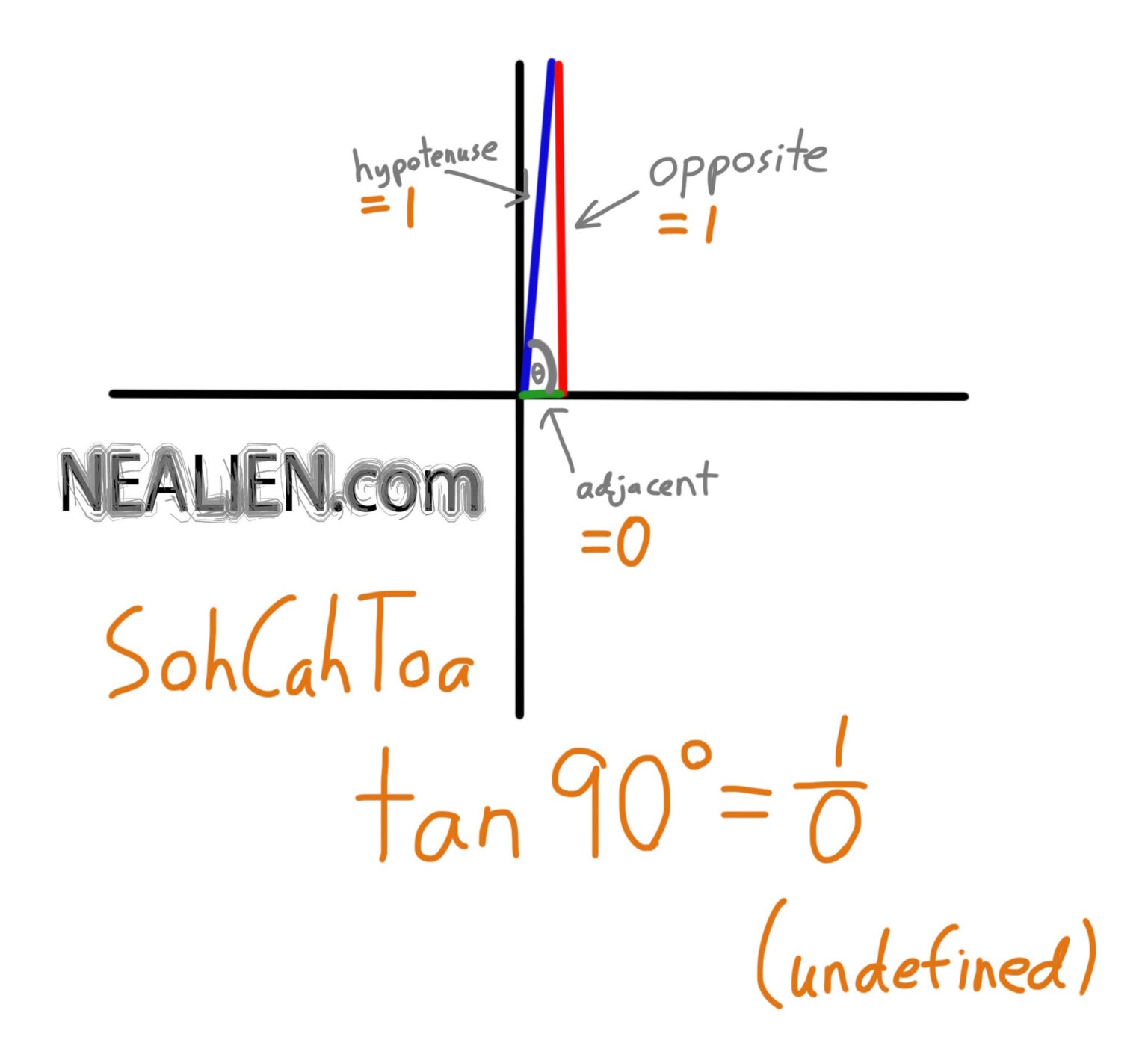 Why is Tan(90°) Wrong? (Undefined)