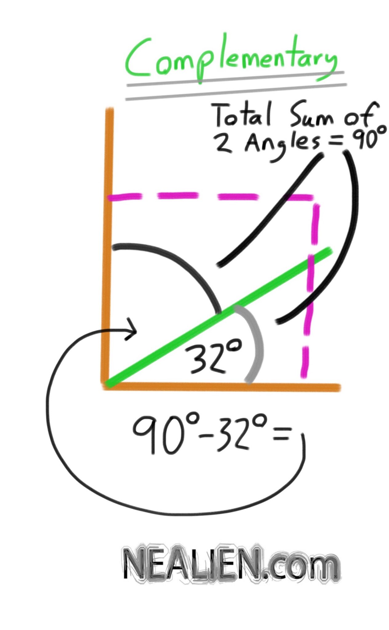 “What is the compliment of a 32 degree angle?”
