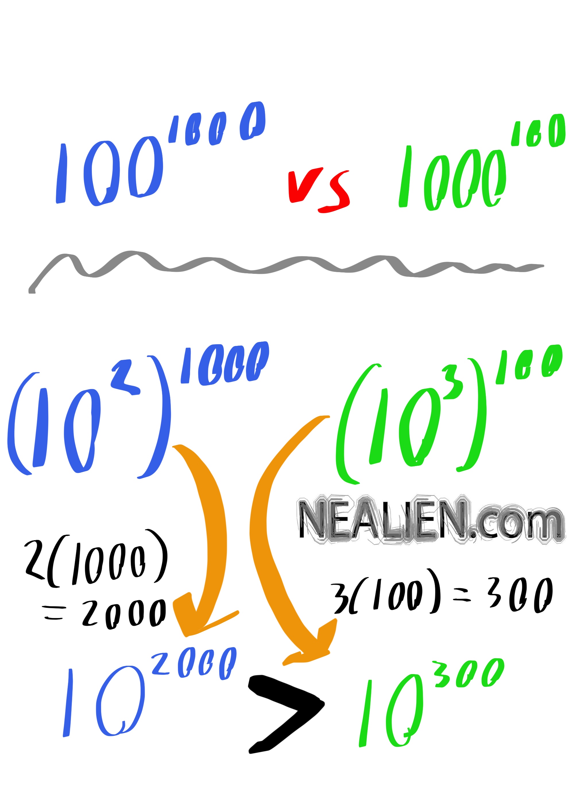 Which one is greater, 100^1000 or 1000^100